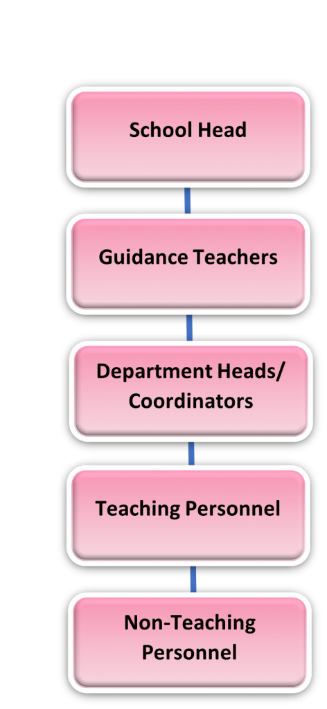 Organizational Structure | Baclaran National High School